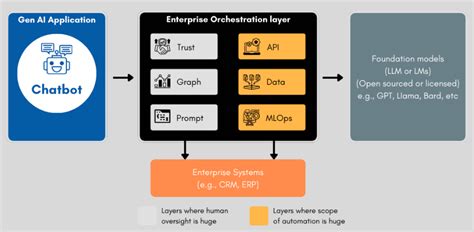 The Architecture Of Genai Key Layers Powering Scalable Enterprise