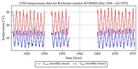 Infilling Missing Data Jennifer Marohasy