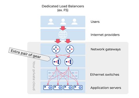 Kubernetes Load Balancer On Premises Bare Metal Netris