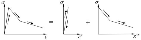 Modeling And Simulation Of The Hysteretic Behavior Of Concrete Under Cyclic Tensioncompression