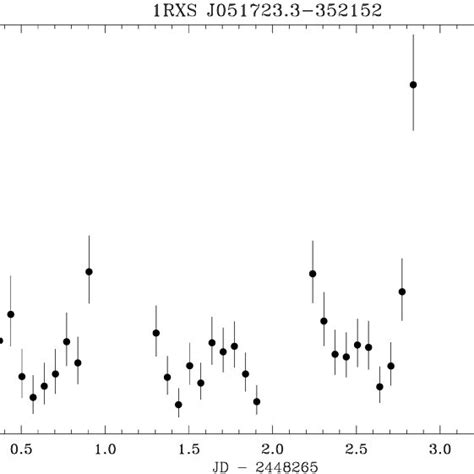 Light Curve From Rosat All Sky Survey Observations Of 1rxs Download Scientific Diagram