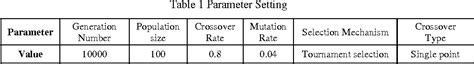 Table 1 From An Investigation Of A Genetic Algorithm And Sequential