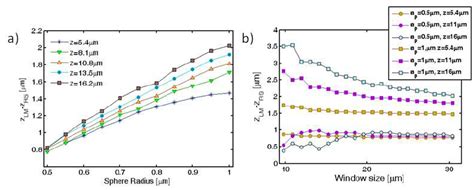 Numerical Calibration Of Rayleigh Sommerfeld Reconstruction Against Download Scientific Diagram