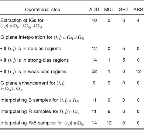 Figure 1 From Low Complexity Color Demosaicing Algorithm Based On