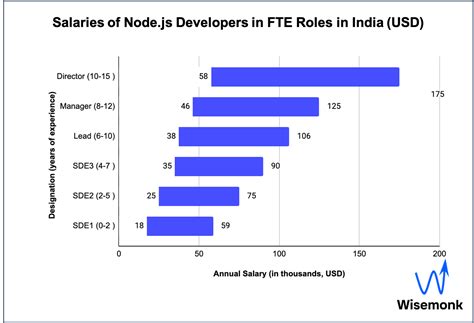Tips For Finding Top Tier Nodejs Developers In India Wisemonk