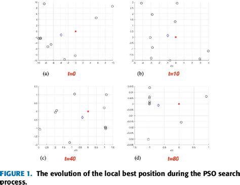 figure 1 from a novel particle swarm optimizer and its application to