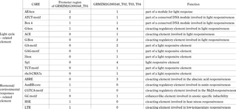 Functional Motif Numbers Of Identified Cis Acting Regulatory Elements Download Table