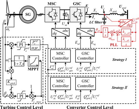 Full‐capacity Wind Turbine With Inertial Support By Adjusting Phase‐locked Loop Response Hu