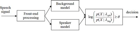 Speaker Recognition System Based On Likelihood Ratio Download Scientific Diagram