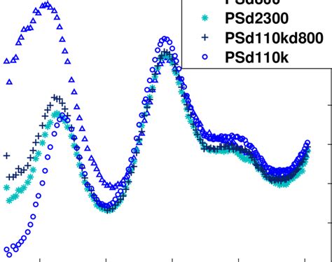 Structure Factor Of The Samples From The Coherent Signal Of The