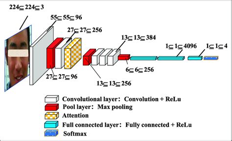 Data Processing Of The Attention Alexnet Download Scientific Diagram