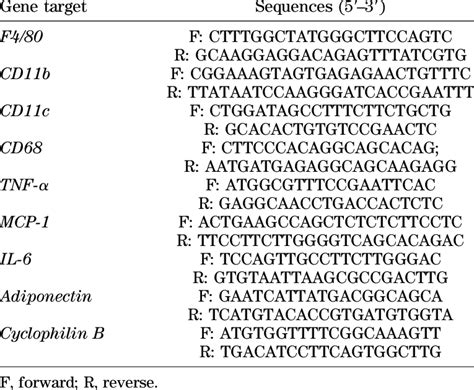 Primer Sequences Used For Gene Expression Analysis By Real Time Pcr