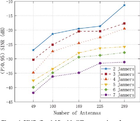 Figure 1 From Anti Jamming Null Space Projection Beamforming Based On