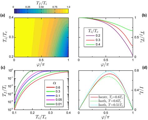 Isentropic Processes Properties A Colormap Of The Temperature Download Scientific Diagram