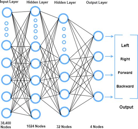 Mlp Architecture For Rc Autonomous Car Download Scientific Diagram