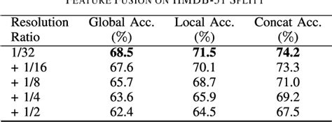 Table Vi From Dynamic Spatial Focus For Efficient Compressed Video