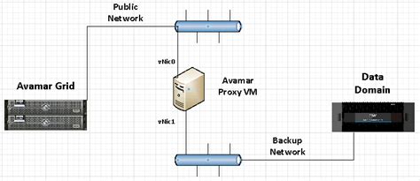 ‎avamar Proxy Vms And Multi Home Config Dell Technologies