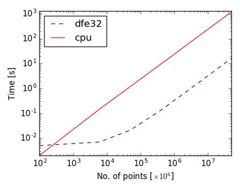 Running Time Of Sparse Polynomial Evaluation Download Scientific Diagram