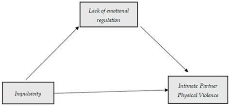 Intimate Partner Violence In Adolescent Girls The Role Of Impulsivity