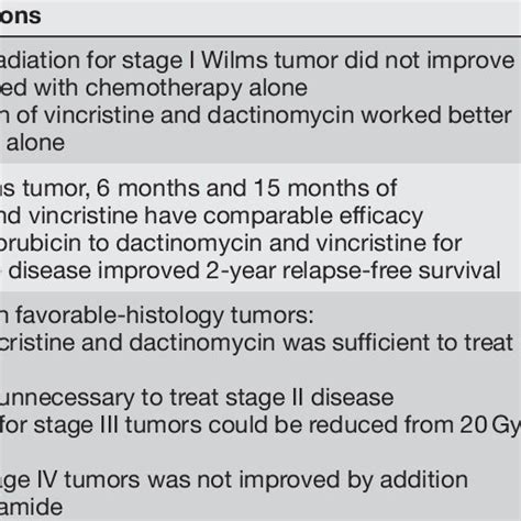 Pdf Management Of Wilms Tumor Current Standard Of Care