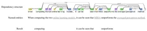 Result Of Dependency Parsing And Named Entity Recognition Named Download Scientific Diagram