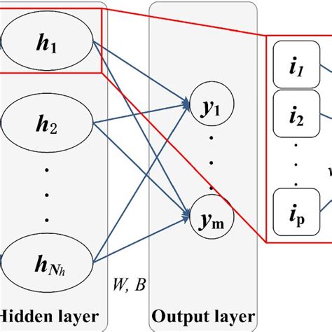 The Structure Of Feedforward Neural Networks And Neurons Download Scientific Diagram