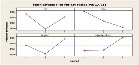 Signal To Noise Plot Of NSGA II Download Scientific Diagram