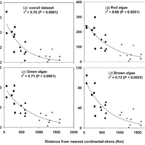 Relationship Between Species Richness At Each Island And Its