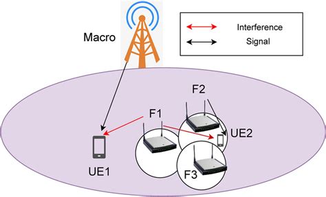 Co Tier And Cross Tier Interference In Hetnet Small Cell Network