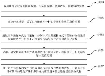 一种基于GA算法耦合Morris和GLUE的SWMM模型参数自动率定方法