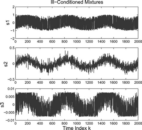 Three Ill Conditioned Post Nonlinear Mixtures Download Scientific