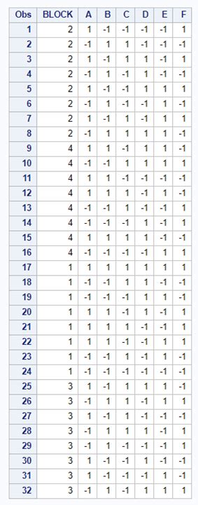 Building And Optimizing Randomized Complete Block Designs Using Sas