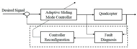 Fault Tolerant Control Scheme Download Scientific Diagram