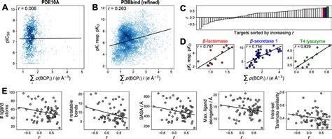 Figure 5 From Exploring Protein Ligand Binding Affinity Prediction With Electron Density Based