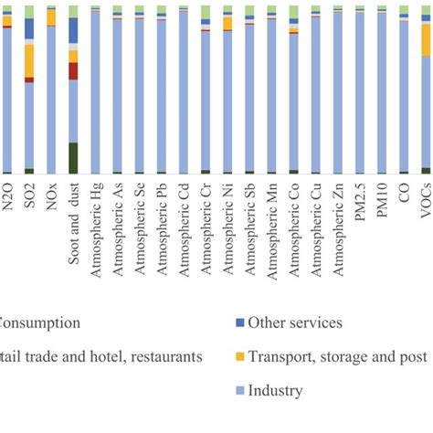pdf chinese environmentally extended input output database for 2017