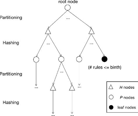 Figure 1 From Tupletree A High Performance Packet Classification