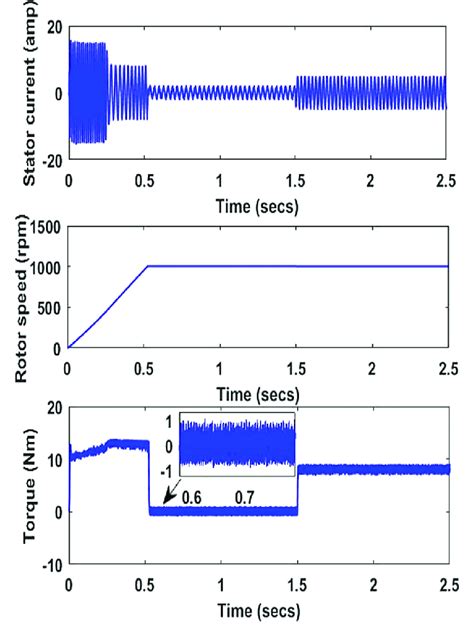 Torque Speed And Current Response Of Classical Dtc Download