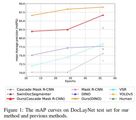 【aaai 2024】m2doc：文档版面分析的可插拔多模态融合方法 Csdn博客