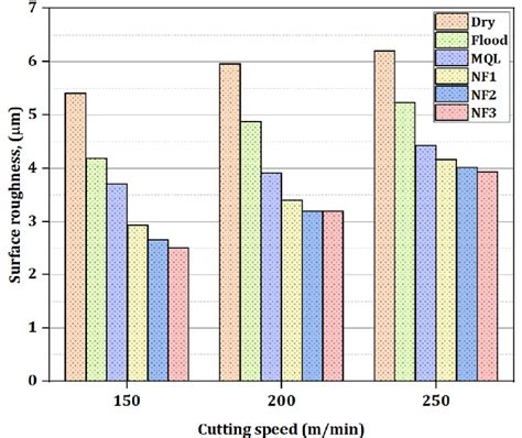 Surface Roughness Analysis For Different Cutting Environments Download Scientific Diagram