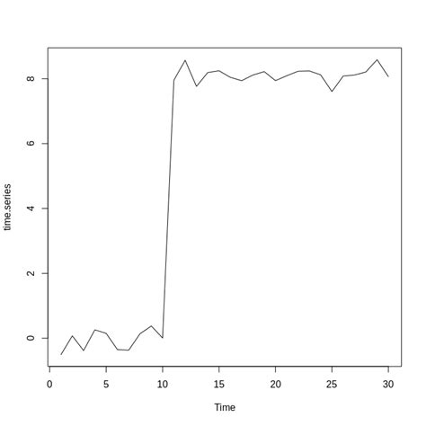 How To Detect An Anomaly Behaviour In An Given Time Series In R