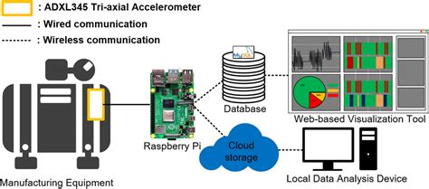 bearing anomaly detection in an air compressor using an lstm and rnn