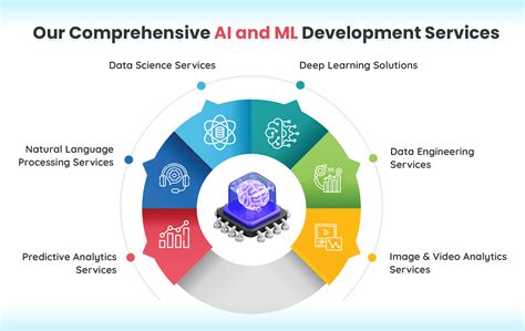 How Ai And Ml Development Services Can Enhance Your Business
