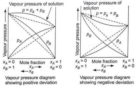 Positive And Negative Deviation From Raoults Law