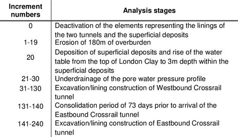 Table 1 From Predicting Tunnelling Induced Ground Movements And Interpreting Field Measurements