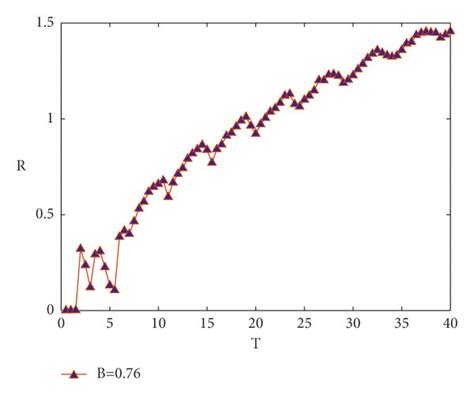 When Phase Noise Amplitude B076 The Plot Of The Coherence Resonance