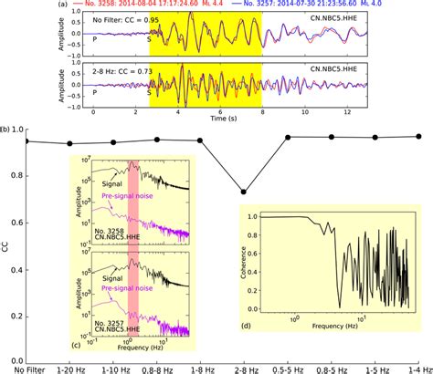Effect Of Band‐pass Filtering On The Result Of Waveform Download Scientific Diagram