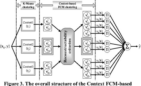 figure 3 from design of context fcm based rbf neural networks with the aid of data information