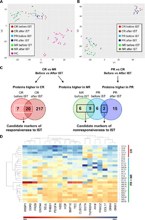 Figure 1 From Aptamer Based Proteomics Of Serum And Plasma In Acquired Aplastic Anemia