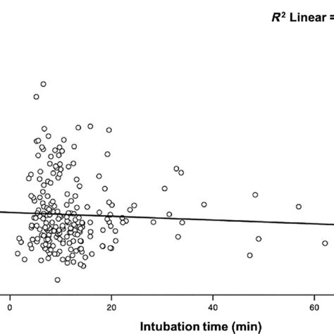 Relationship Between Cecal Intubation Time And Colonoscope Withdrawal Download Scientific