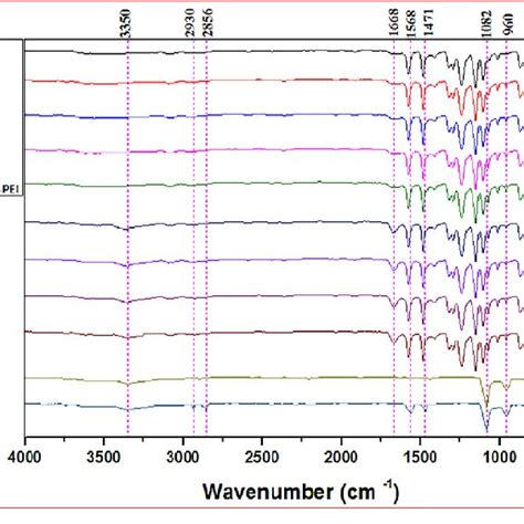 Ftir Spectra Of Sio 2 Sio 2 G Pei Nps Pristine And Mm Membranes